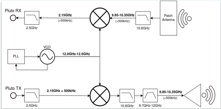华盛顿大学：使用 CN0566 进行 ISAR 成像 – 东枫科技