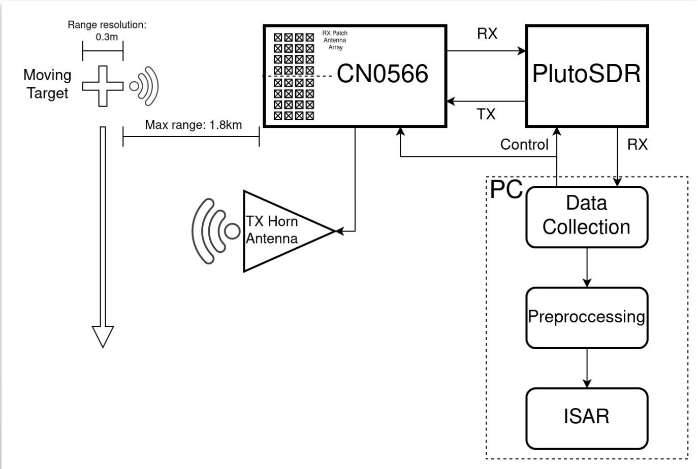 华盛顿大学：使用 CN0566 进行 ISAR 成像 – 东枫科技